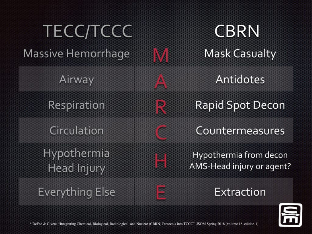 MARCHE2 to manage trauma patients in a CBRN environment - Crisis Medicine
